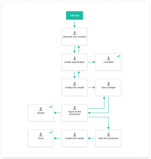 Basic Concepts: tasks, models, business processes - Neaktor user support